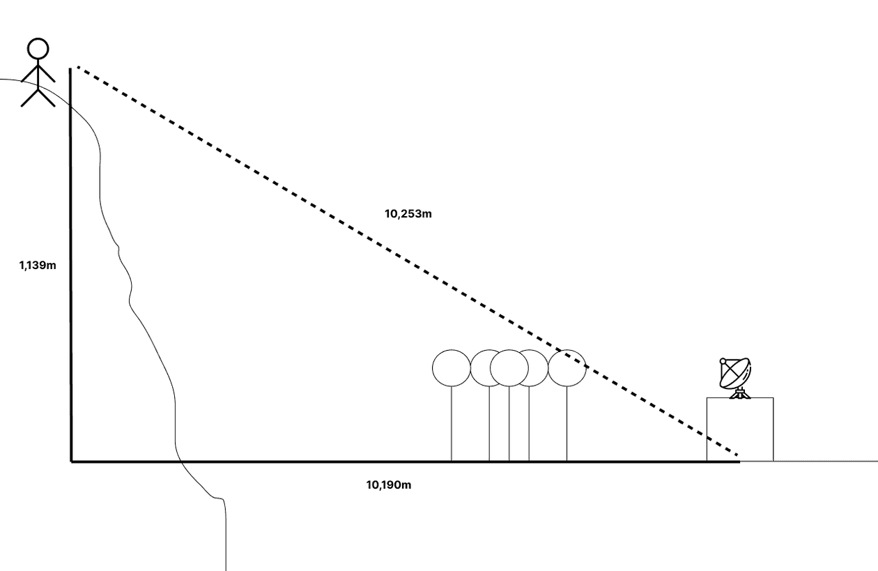 An long range distance experiment with LoRaWAN on The Things Network ...