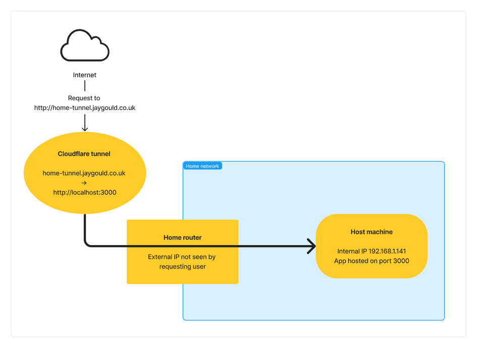 Exposing a self hosted web app to be accessible from home network | Jay Gould