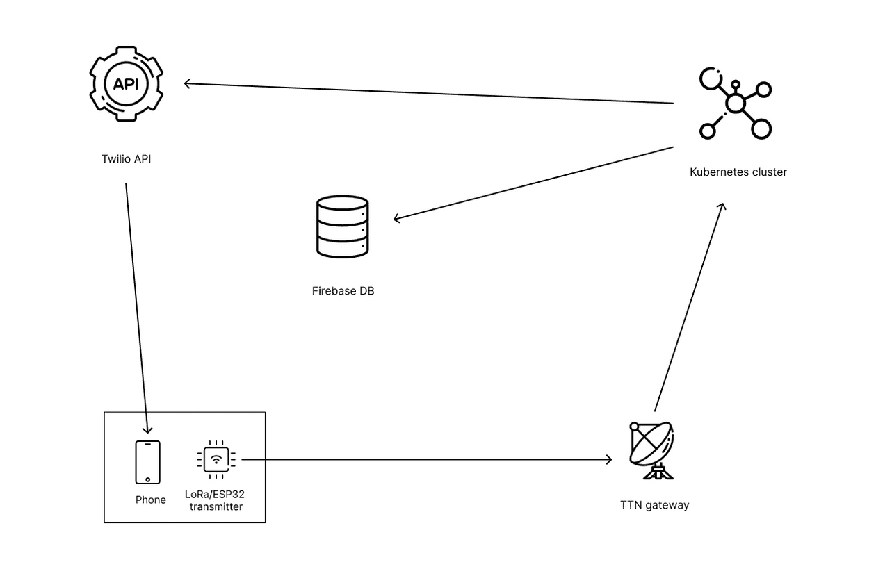 An long range distance experiment with LoRaWAN on The Things Network ...