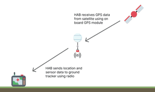 The start of my journey into high altitude balloon and radio tracking ...