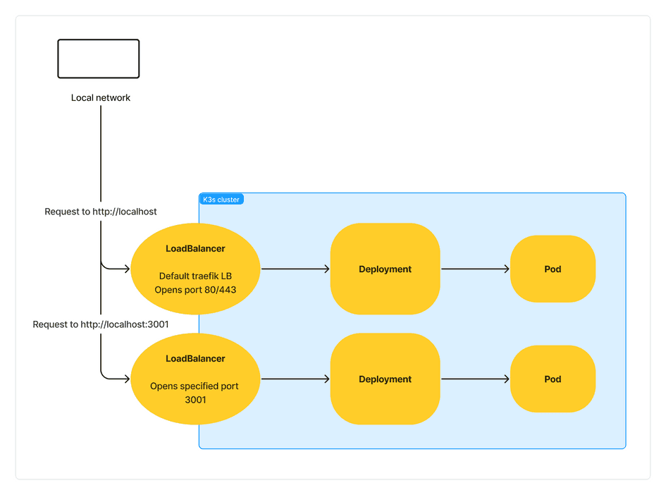 Allow traffic K3s cluster in self hosted environment | Jay Gould