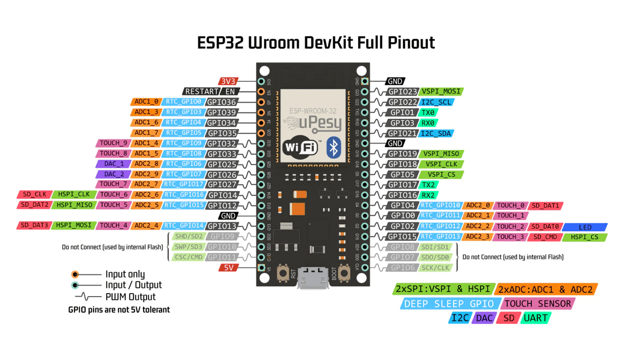 Using LoRa for communication between ESP32 and Raspberry Pi | Jay Gould