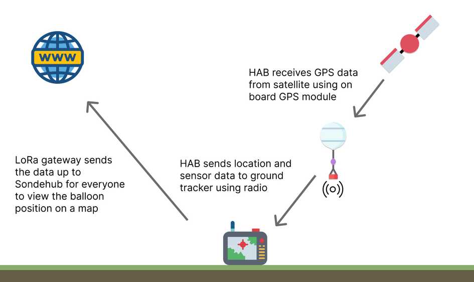 Sending GPS data over LoRa for HAB tracking | Jay Gould